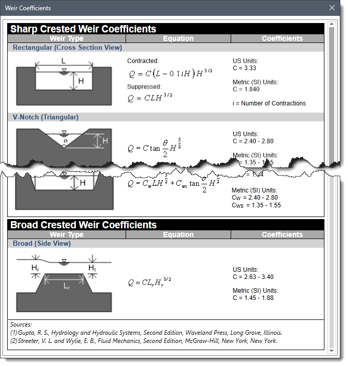 Defining Spillways for HEC-HMS Storage Areas - CivilGEO Knowledge Base