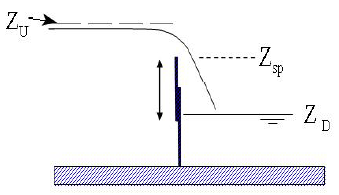 Inline Structure Gated Spillway Hydraulic Computations | CivilGEO