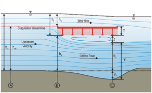 HEC-RAS Bridge High Flow Computations