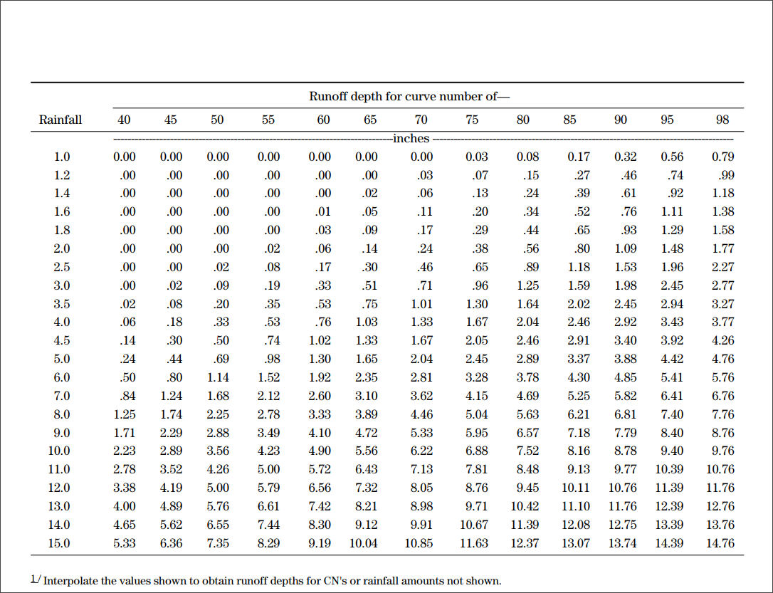 Initial Abstraction - CivilGEO Knowledge Base